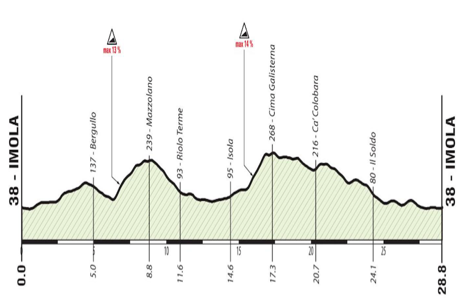 Ciclismo, Mondiali 2020: il percorso di Imola ai raggi X. Due salite dure, ma occhio alla discesa...