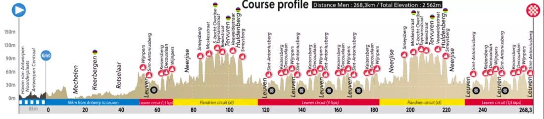 Ciclismo, percorso Mondiali 2021: tracciato e altimetria. 268 km e 2500 metri di dislivello. E ...
