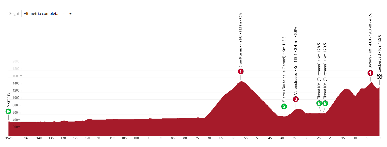 Giro di Svizzera 2023, tappa di oggi Monthey-Leukernad: orari, tv ...